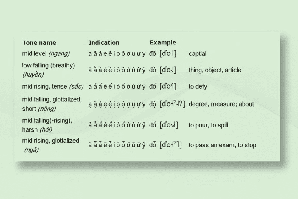 Alphabet in Vietnamese: Complete Guide to Vietnamese Letters and ...